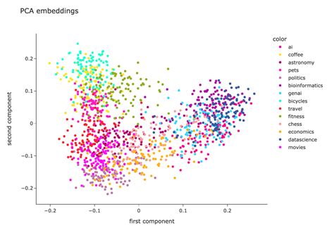Text Embeddings Comprehensive Guide Towards Data Science