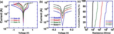 Multi Level Cell Resistive Switching And Uniformity A Multi Level