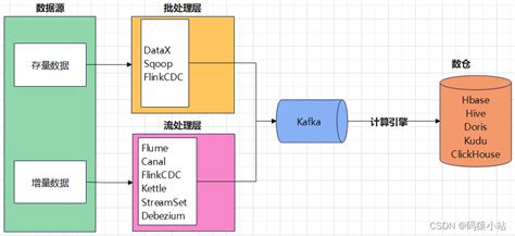 【数仓建设系列之五】数仓选型架构概览 实时数仓和离线数仓的区别 csdn博客