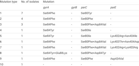 Mutations In The Quinolone Resistance Determining Region Qrdr Of