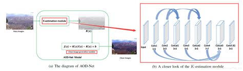图像去雾：aod Net Csdn博客