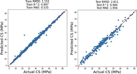 Actual Versus Xgboost Predicted Cs On The Training And Test Set