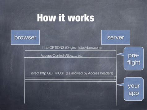 Origin Has Been Blocked By Cors Policy คืออะไร By Nick Sq Medium