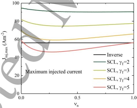 Maximum Injected H Current Into The Plasma For Inverse Sheath And Scl