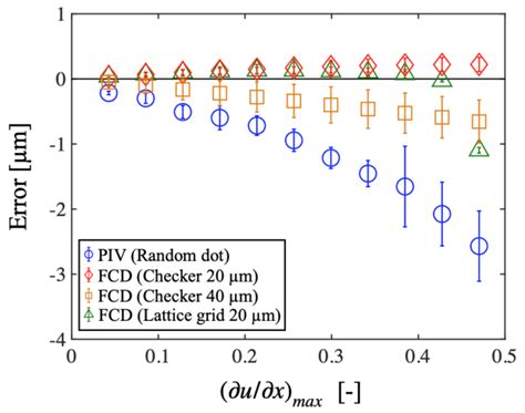 The Maximum Displacement Gradient Of The Displacement Given Modulated