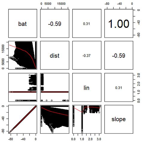 correlation plot of the explanatory variables used to build the models