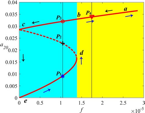 Amplitude Of The Excitation Amplitude Of Responds Curves Of Emma Download Scientific