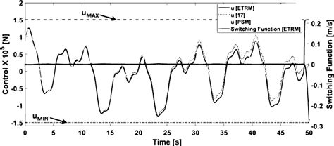 Comparison Of The Time History Of Control Inputs And The Switching