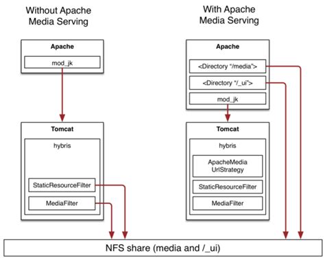 Split Apache Serving Media Files In Sap Hybris Stack Overflow