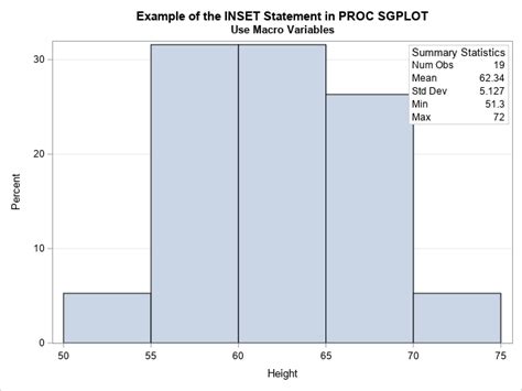 4 Ways To Display An Inset That Contains Statistics On A SAS Graph