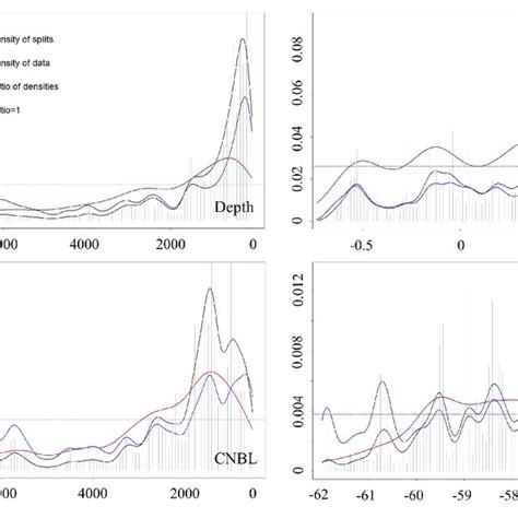 Kernel Density Plot Of Random Forest Tree Splits Across Environmental