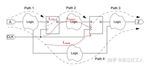 静态时序分析简明教程 二 基础知识：建立时间、保持时间、违例修复及时序分析路径 知乎