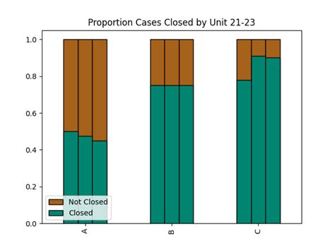 Stacking And Clustering Matplotlib Bar Charts Andrew Wheeler