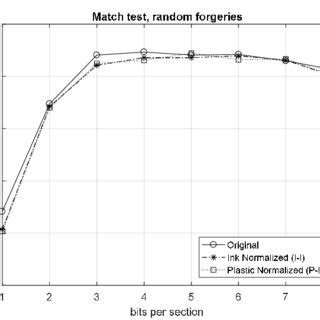 Identification Rates Vs Bits Per Section In Matched Conditions Download Scientific Diagram