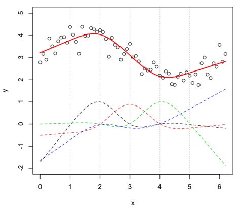 R What Is The Relationship Between Knots And Cubic Spline Basis Functions In Gams Cross