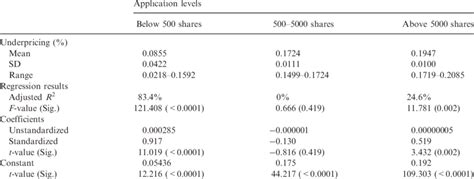 Allocation Adjusted Returns And Regression Analysis For Each Of The