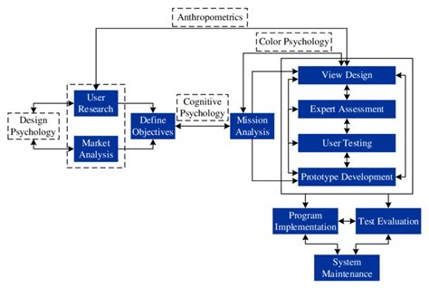 Methodology And Flow Of Ui Interface Design For Interactive Media