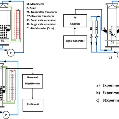 Minimum Fluidization Velocity U Mf And Bed Voidage At The Chosen Liquid Download Scientific