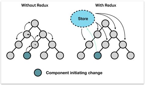 Redux React