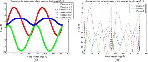 Comparison Between The Measured And Predicted Force For Path 5 6 A Download Scientific