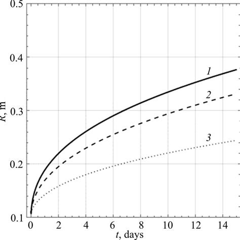 Solution Of The Inverse Stefan Problem A Time Diagram Of The Phase Download Scientific Diagram
