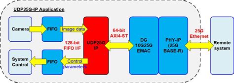 Dg Udp25gip Data Sheet Xilinx