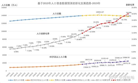 2019年我国人口状态部分特性分析及发展趋势预测 知乎