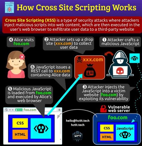 Hctit On Linkedin Cybersecurity Websecurity Xss Protectyourwebapp Staysecure