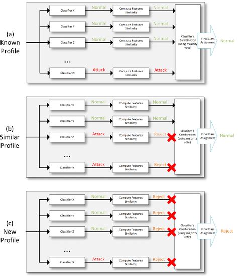 Final Class Assignement Using Majority Vote As Classifier Combination Download Scientific Diagram