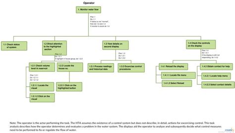 hierarchical task analysis understanding user tasks