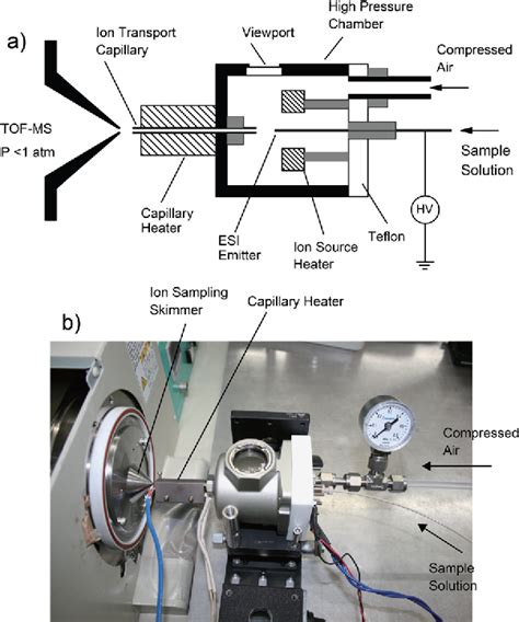 Figure 1 From When Api Mass Spectrometry Meets Super Atmospheric