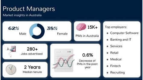 Product Management Insights For Hiring In Australia Hamza Techtalent Posted On The Topic