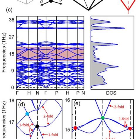Crystalline Structure And Phonon Dispersions Of The Insulator Sio2 In