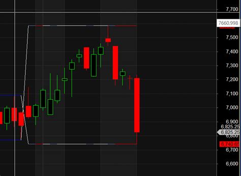 Mandm Fin Titan Coforge Darvas Box Analysis Brameshs Technical Analysis