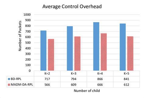 Average Control Packets In Network Graphs By 10 Iterations Download