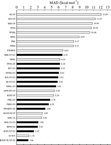 Mean Absolute Deviations Mad Of Dft Methods From Ccsdtcbs Download Scientific Diagram
