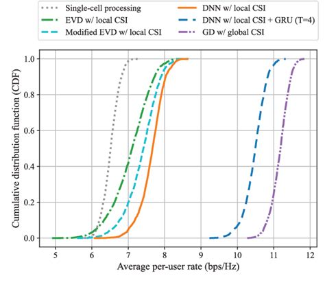 Figure 1 From Meta Learning Based Fronthaul Compression For Cloud Radio Access Networks