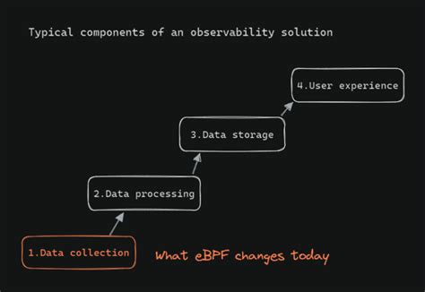 How Ebpf Transforms Observability As We Know It 🕵️‍♀️🐝 Hackernoon