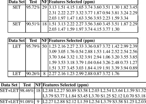 Classification And Fs Results Download Table