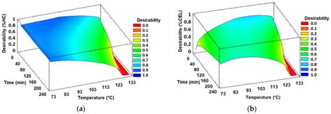 Multi Response Optimization Of Thermochemical Pretreatment Of Soybean Hulls For 2g Bioethanol