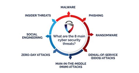 What Are The 8 Main Cyber Security Threats FortifyData Automated