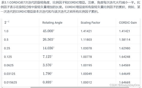 Hls Chisel 实现cordic算法计算三角函数（圆坐标系旋转模式） Csdn博客