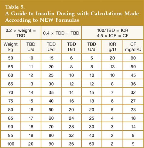 Table 1 From Continuous Glucose Monitoring Guided Insulin Dosing In Pump Treated Patients With