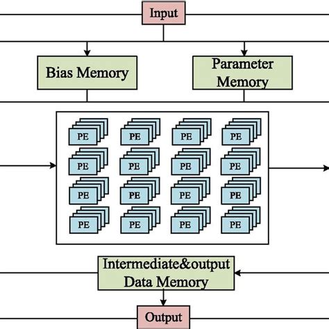 Brain Tumor Segmentation Accelerator Architecture Based On Fpga Download Scientific Diagram