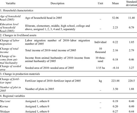 Variables And Description Of The Econometric Model Download Table