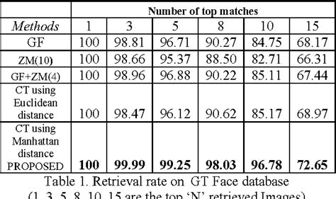 Table 1 From Content Based Image Retrieval Using Contourlet Transform Semantic Scholar