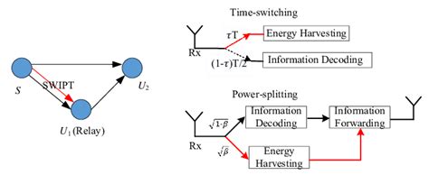 The Cooperative Swipt Noma Network Download Scientific Diagram