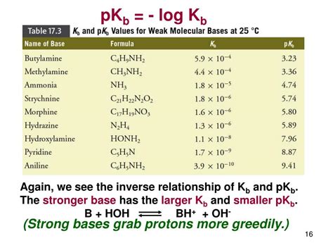 Ppt Acid Base Equilibrium Part Ii Ionization Constants K A And K B Powerpoint Presentation
