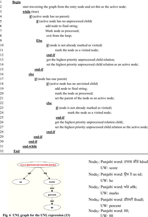 Pseudocode 1 To Control The Processing Sequence Of Nodes Of Simple Unl