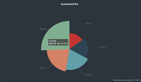Python绘制饼状图之可视化神器pyechartsoptslabelopts Csdn博客
